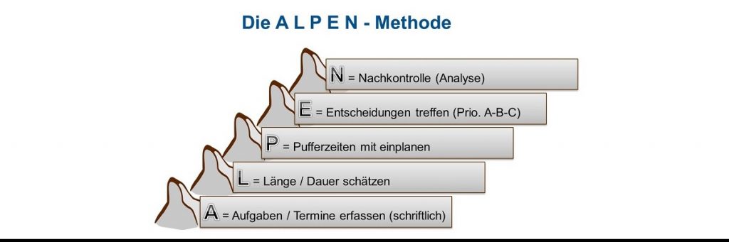 Aufgabenplanung mit der ALPEN - Methode - Martin Olbrich